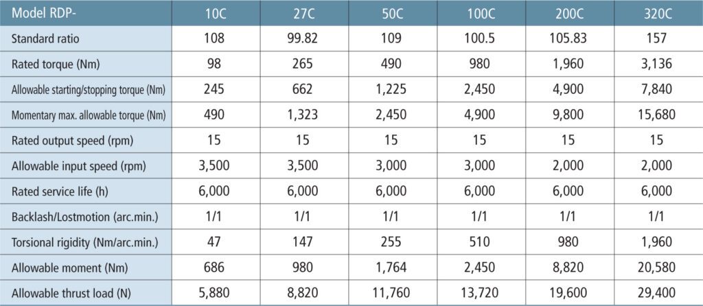 RDP-C | Nabtesco Motion Control